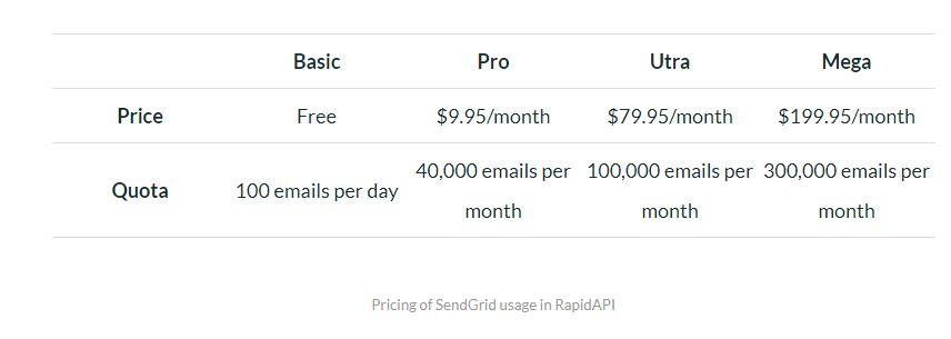 How To Use The Sendgrid Api With Ruby By Rapidapi Team The Era Of Apis Medium