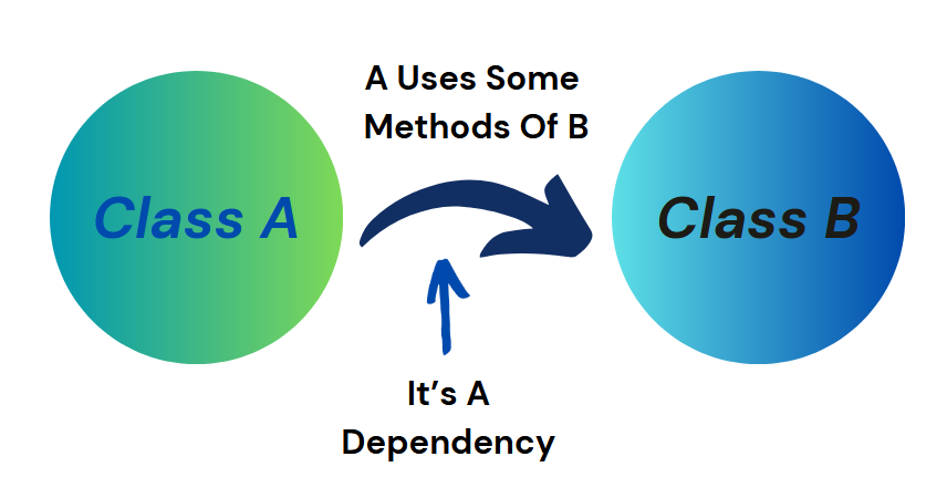 Do You Know About Dependency Injection, Loose Coupling, and Layered Architecture in Spring Boot ...