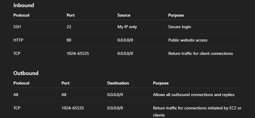 Best Practices for Deploying WordPress on AWS EC2 | by Supuni Saradha | Medium