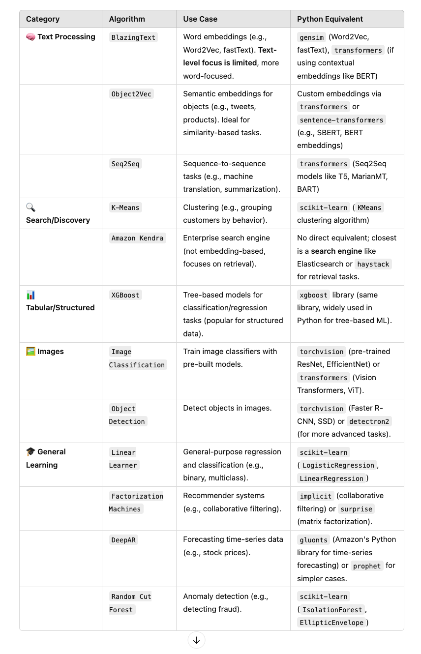 AWS SageMaker Cheatsheet 🚀. Here’s Python libraries equivalents for… | by Anix Lynch, MBA, ex-VC ...