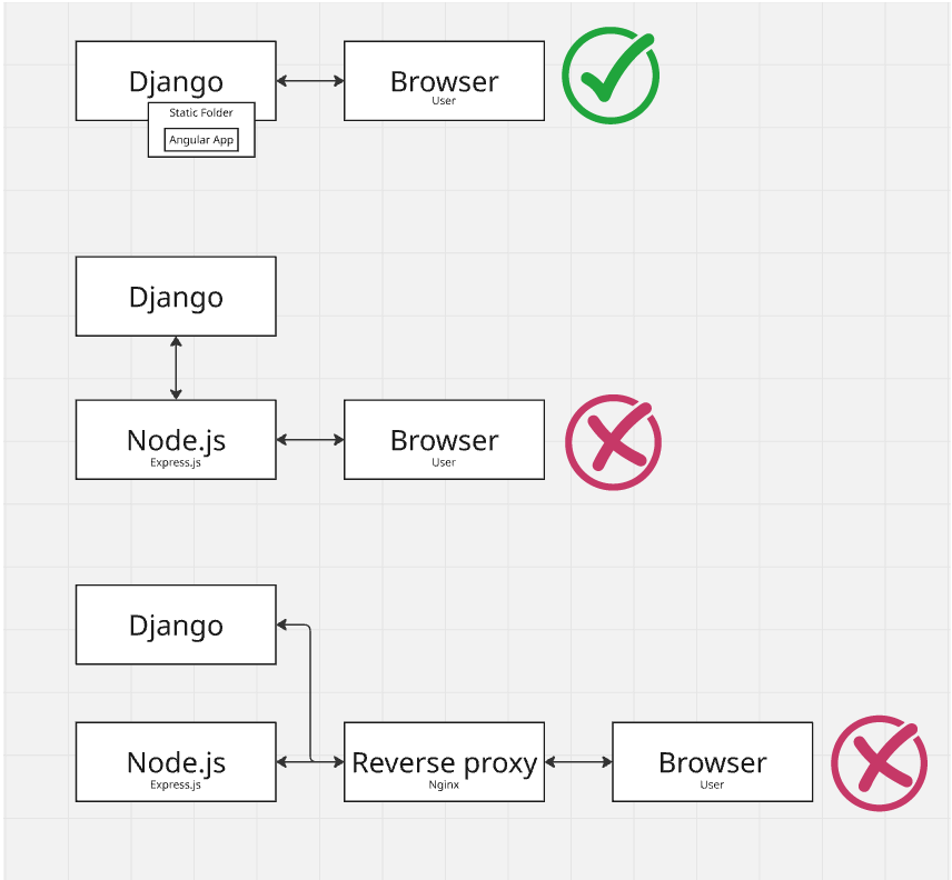 Serving Angular SSR with Django. How to keep your app inside one… | by Boris Haviar | Mar, 2025 ...