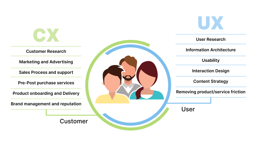 Customer Experience vs User Experience | by Sachin Ghegade | Jan, 2024 ...