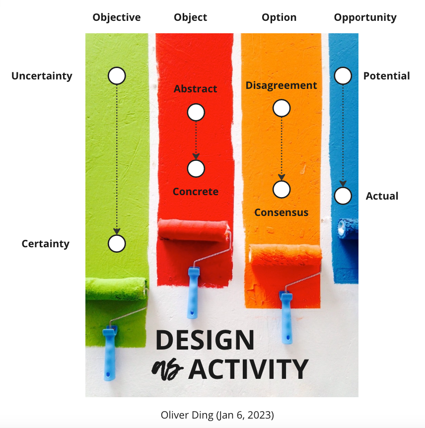 Design as Activity (a short note) | by Oliver Ding | CALL4 | Medium
