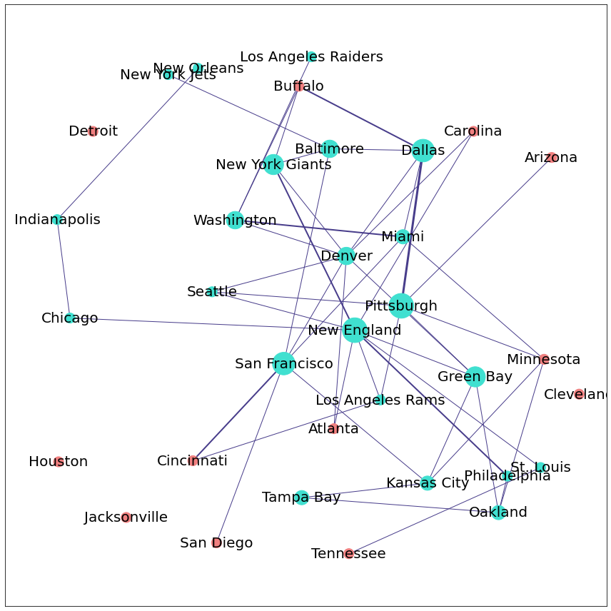 Network Analysis in Python Using Super Bowl Teams | by Rlussky | Python ...