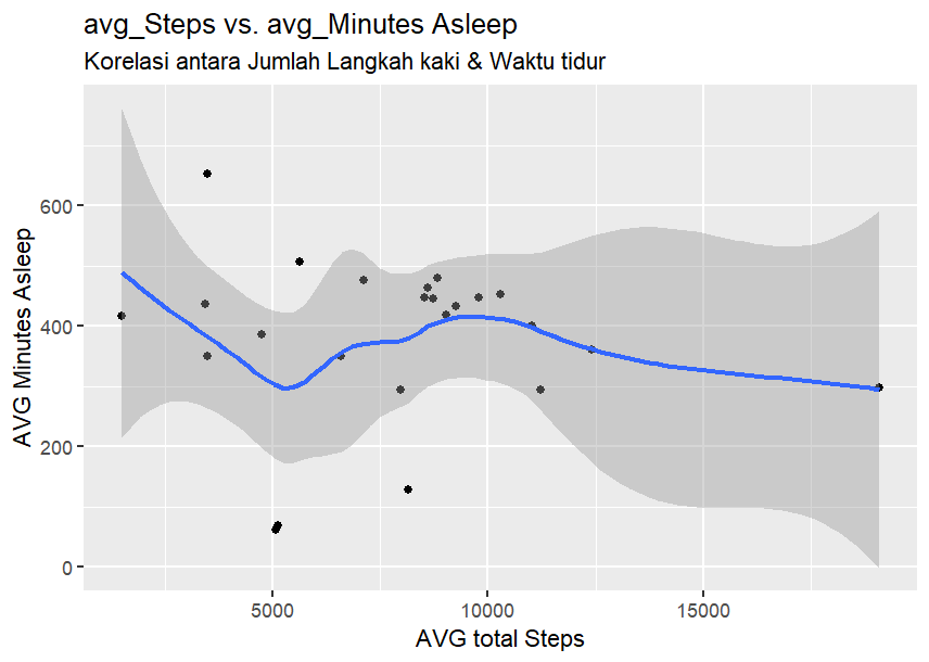 Bellabeat’s case study : Analyzing with RStudio | by Hanifsetyono | Medium