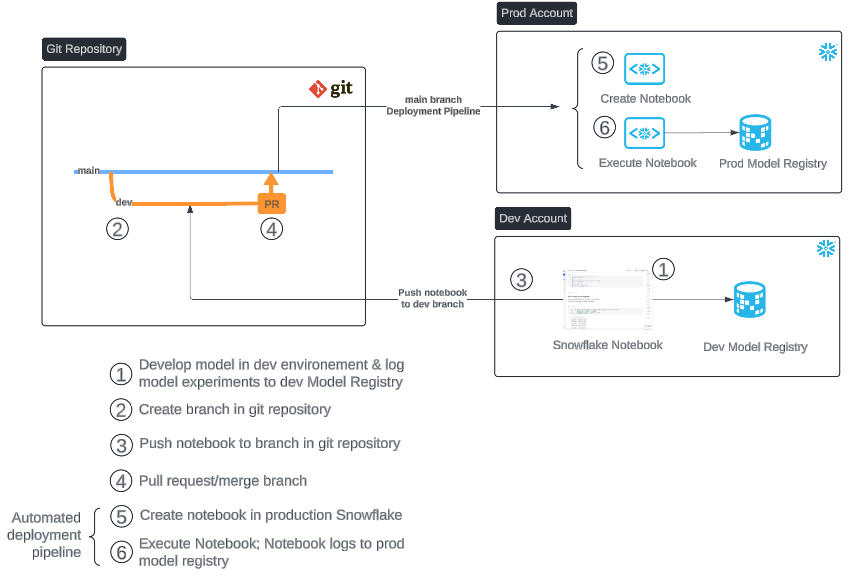CI/CD for ML with Snowflake Notebooks | by Jeremy Griffith | Snowflake Builders Blog: Data ...