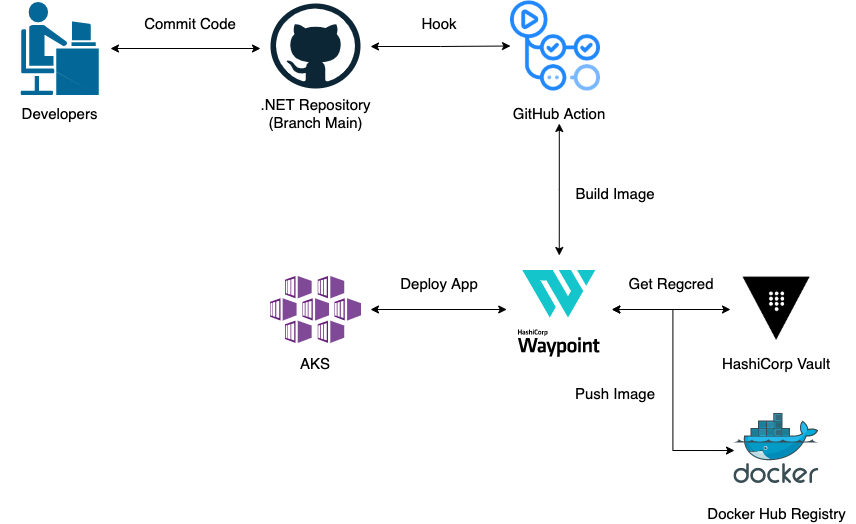 Extending HashiCorp Waypoint Pipeline ด้วย GitHub Action และ HashiCorp Vault | by Sirinat ...
