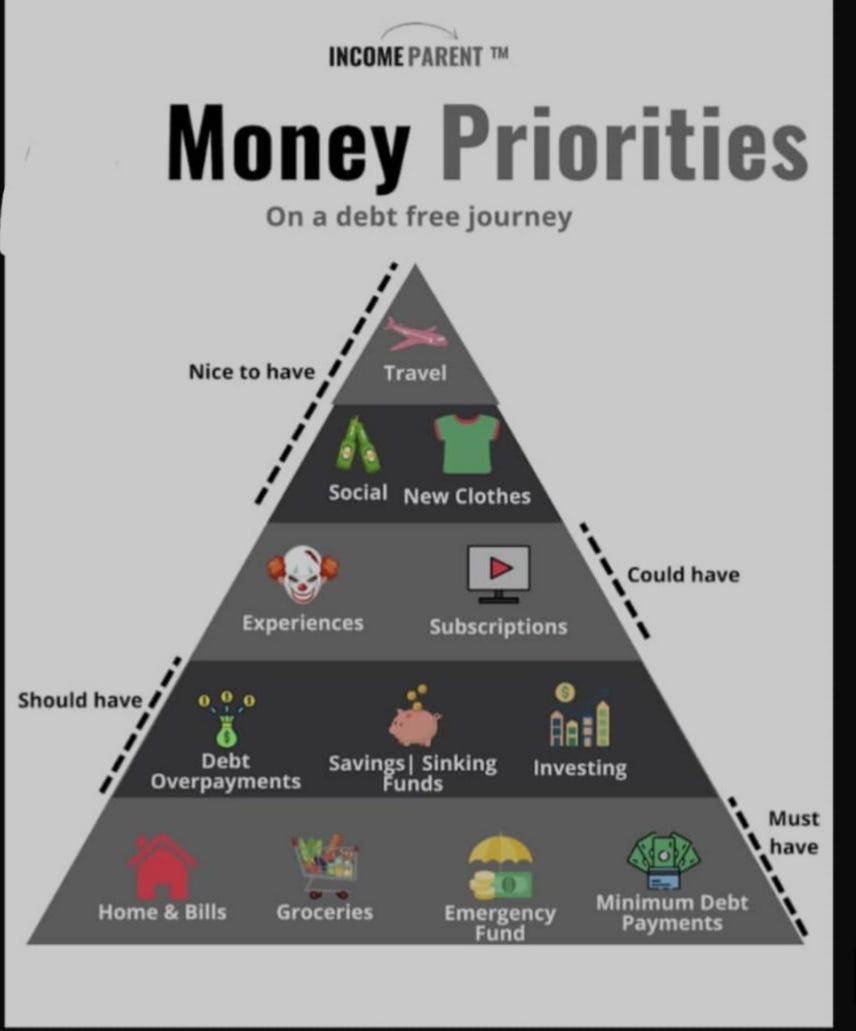 Prioritizing Your Money:. Nice to Have | by Full Stack Content Creator ...