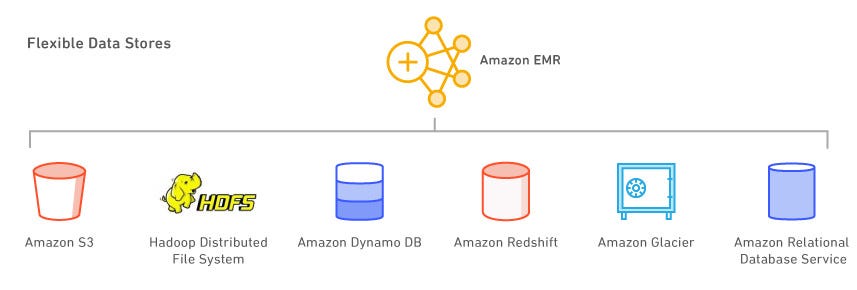 Aws Emr Cluster With Sqoop Intergrating Rdsmysql Data Table To S3 Bucket By Sajith