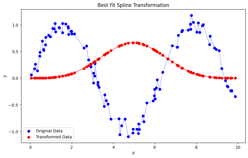 Mastering the Art of Data Smoothing:The Spline Transformer’s Elegance ...