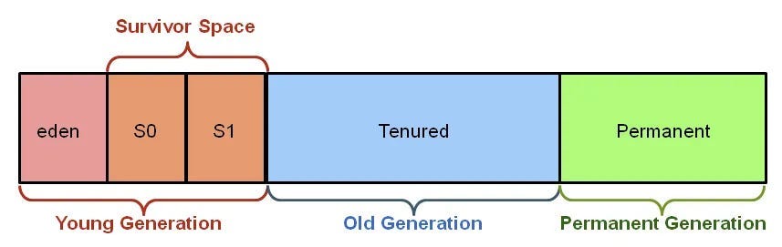 🧹 How Garbage Collection Works in Java (Explained Simply with Diagrams ...