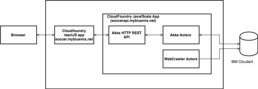Building scalable and resilient web application using Akka | by Sanjeev Ghimire | Medium