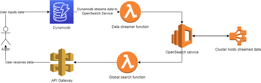 Unraveling Full-Text Search on AWS DynamoDB: Comprehensive Exploration of Data Access Patterns ...