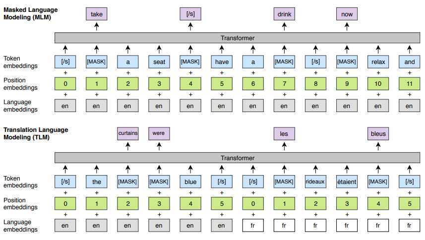 Masked Language Modeling: Unmasking the Power of Context in NLP | by Everton Gomede, PhD | The ...