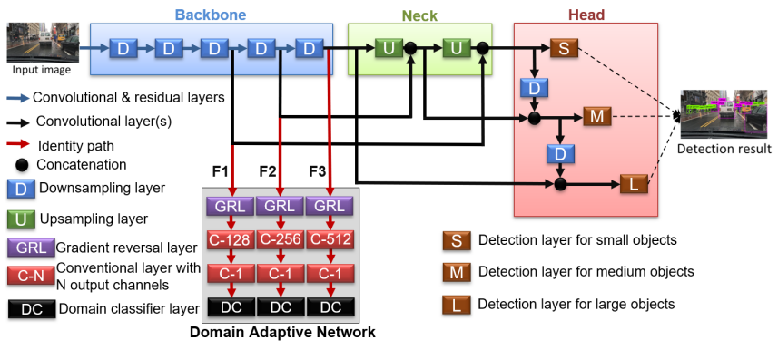 Ms Dayolo Multiscale Domain Adaptive Yolo For Cross Domain Object Detection By La Tran