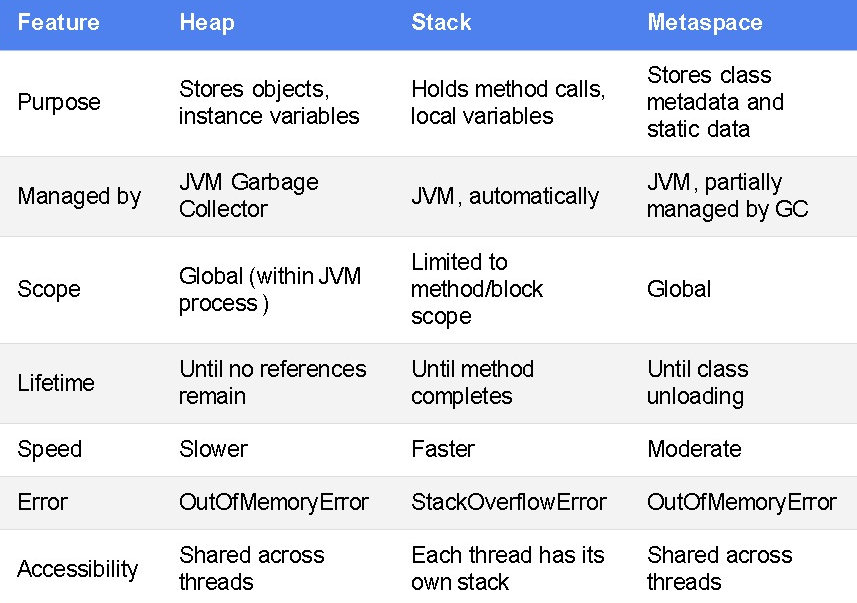 Deep Dive into Java Memory Management: Heap, Stack, Metaspace, and Garbage Collection | by ...