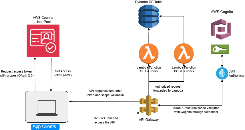 How to Enable OAuth2 for AWS API Gateway (HTTP API) Using Amazon Cognito | by Shiv Pal Singh ...