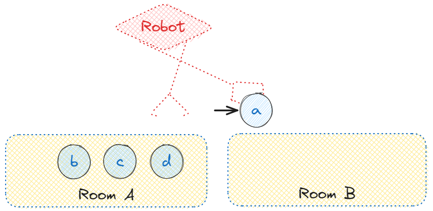 Gripper Problem with AI Planning. Foreword: this post draws significant ...