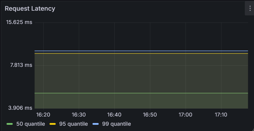 Monitoring Site Performance with django-prometheus | by Inaya Rahmanisa | Medium