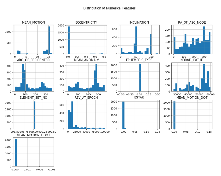 Predicting Satellite Inclination Using Machine Learning Achieving High Accuracy With Random