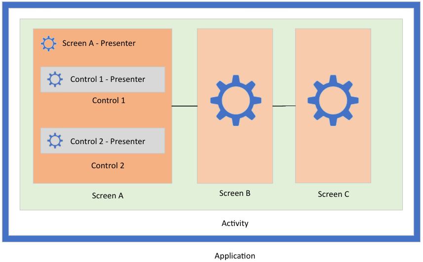 Creating Modular Android Apps with Dagger 2, Flow and Mortar | by Ozzy ...