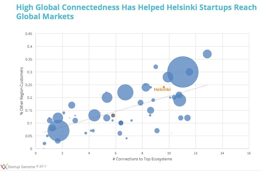 Helsinki’s Startup Ecosystem: Vibrant, with Room for Growth | by ...