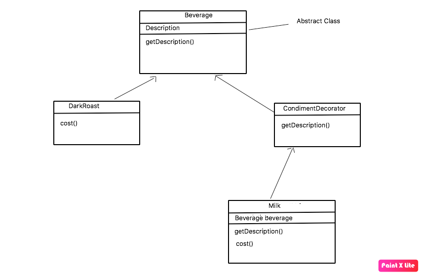 Decorator pattern (Head first design) | by Vinay Jambhale | Medium