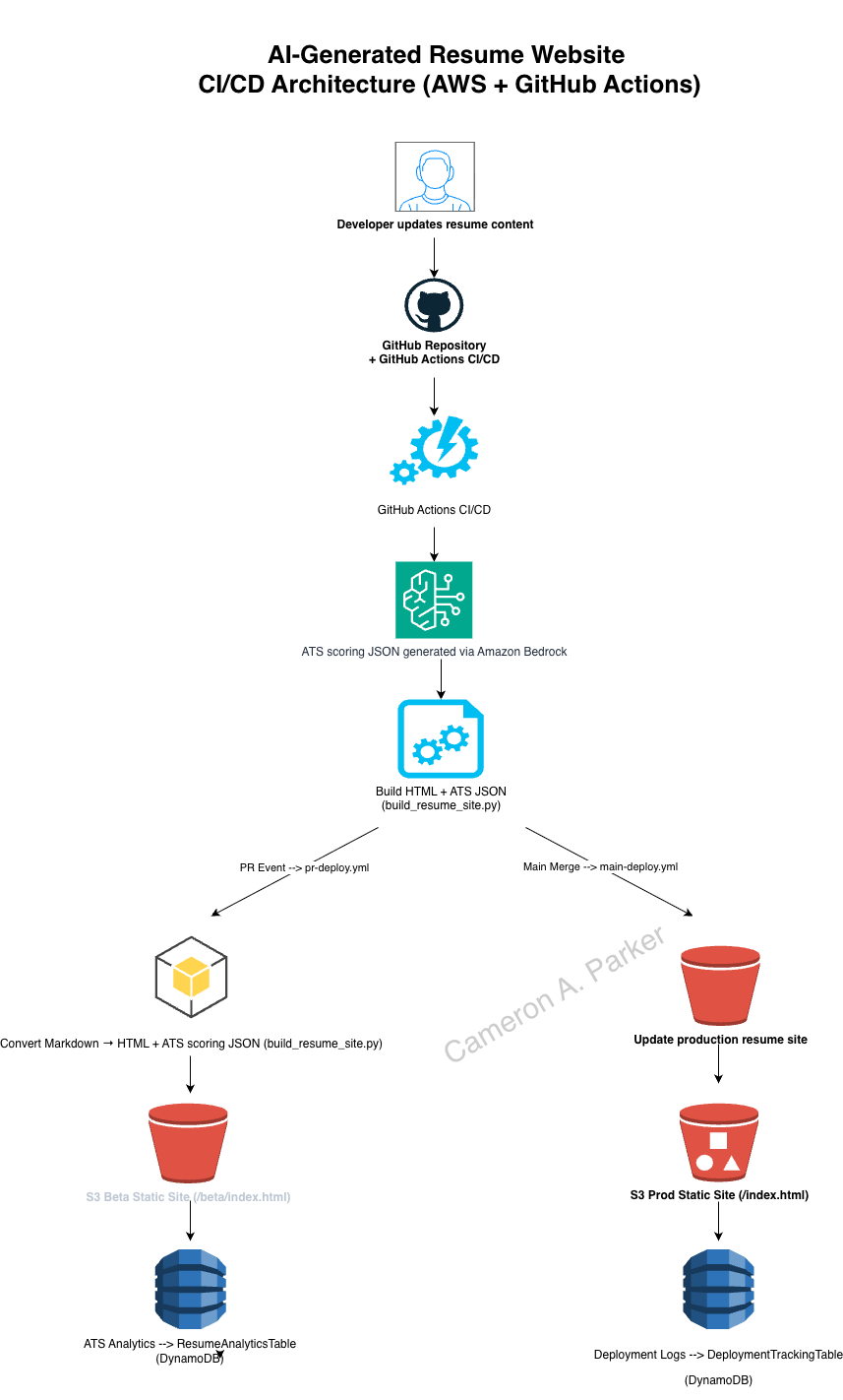 From PDF to DevOps: Automating My Resume Using AWS, Terraform & Bedrock AI | by Cameron Parker ...