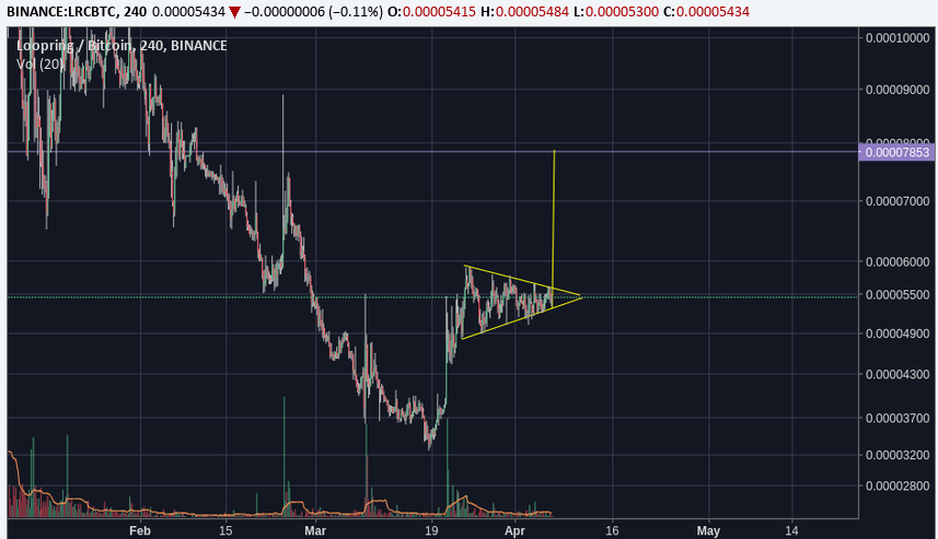 Loopring (LRC/BTC) Technical Analysis | by LedgerFund Technical Analysis | Medium