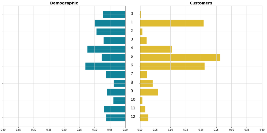 Customer Segmentation using Machine Learning | by TobiPraetori | Medium