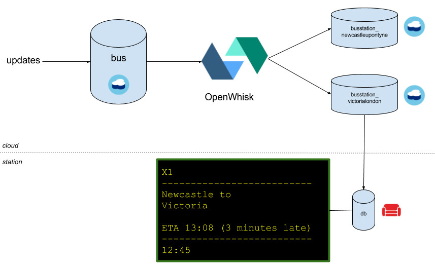 Custom Cloudant Replication. Emulating filtered replication using… | by Glynn Bird | Center for ...