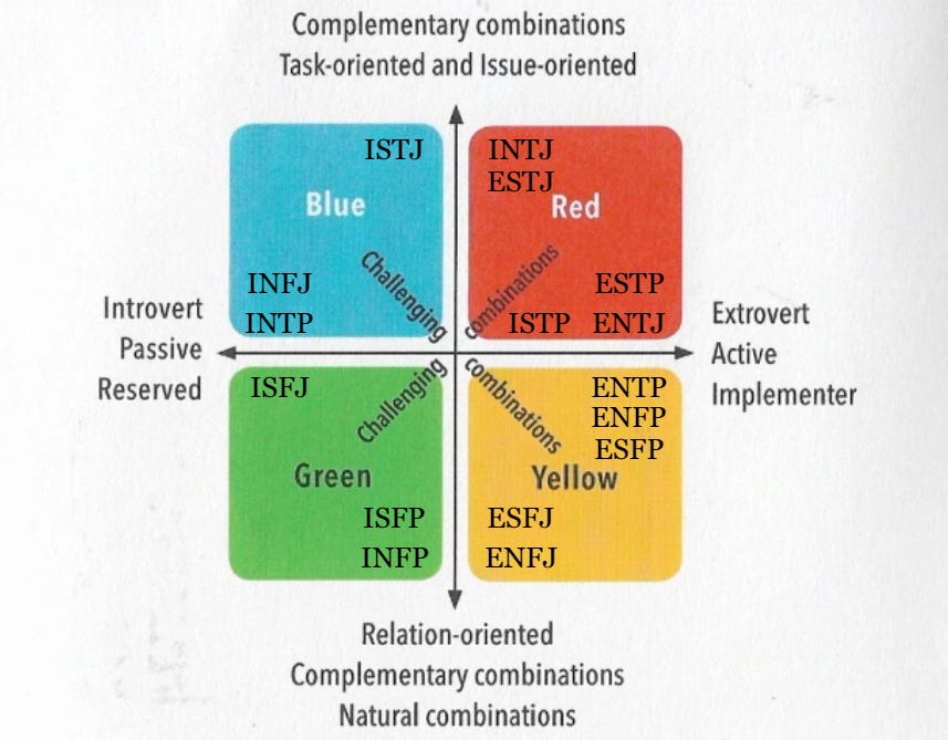 Combining MBTI and DISC, understanding the colors behind your MBTI to optimize your mindsets and ...