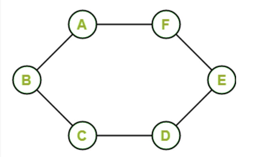 Hamiltonian Graph. Think of a road trip across a country… | by ...