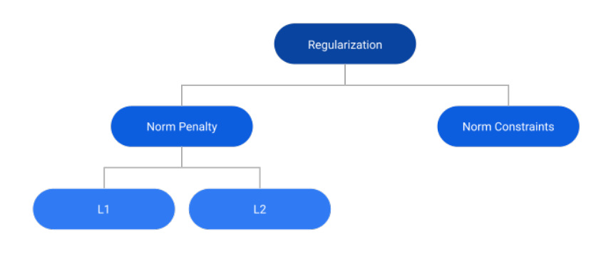 Regularization In Deep Learning -1 | by Siya | Medium