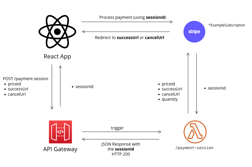 React + Stripe + AWS Lambda; a simple & serverless approach for your Payment System | by Zeus ...