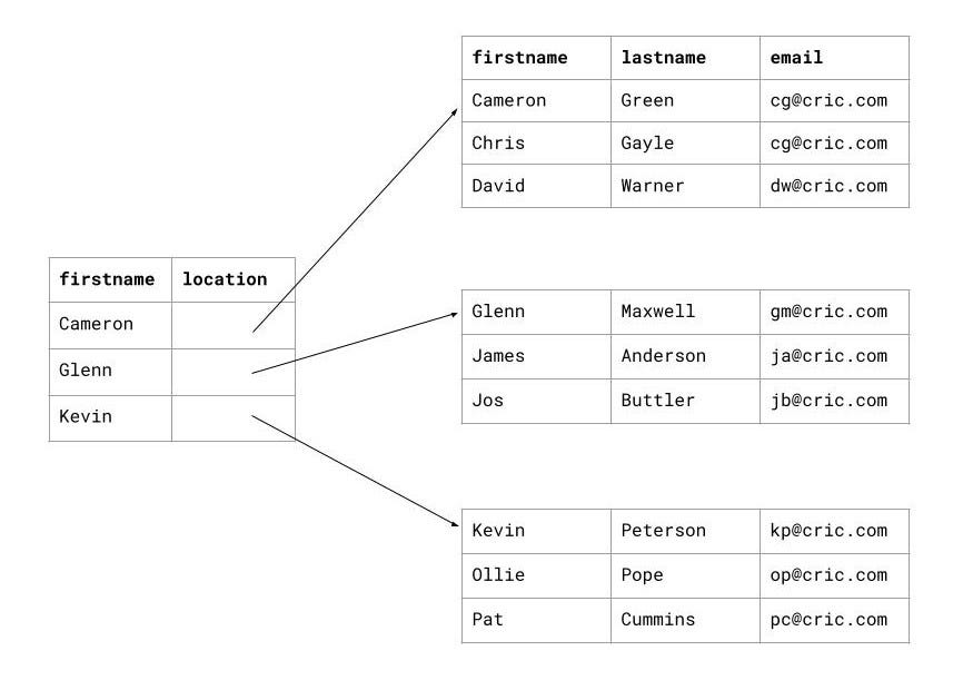 Indexing Essentials: From Hashing to LSM and B-Trees | by Kamalbathula | Apr, 2024 | Medium