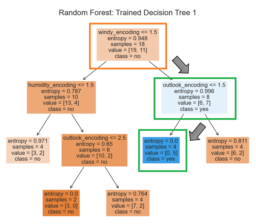 Boost Your Predictive Models with Random Forest | by Rakesh Ganya | May, 2024 | Medium