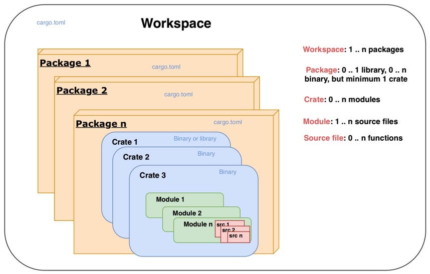 Rust’s Module System Is Actually an Architecture Constraint | by ...