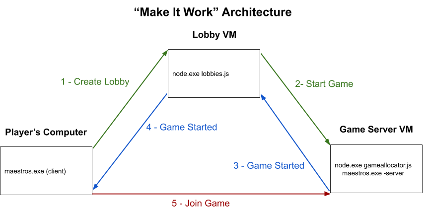 Architecting for Dedicated Game Servers with Unreal, Part 1 | by Dru ...