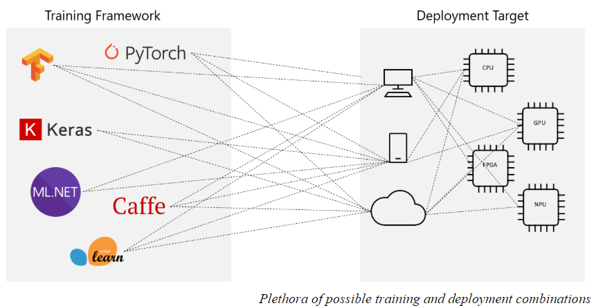 Interoperable Ai High Performance Inferencing Of Ml And Dnn Models Using Open Source Tools By