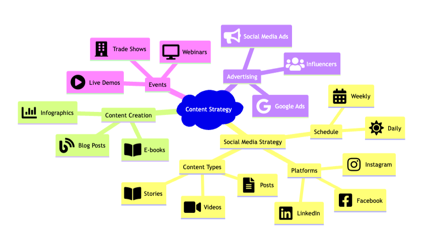 Unleashing Creativity with the MindMap Generator: AI Create | by AI ...
