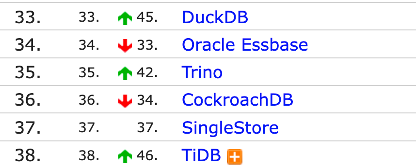 TiDB in 2024: Cloud, SaaS, and AI | by siddontang | Medium