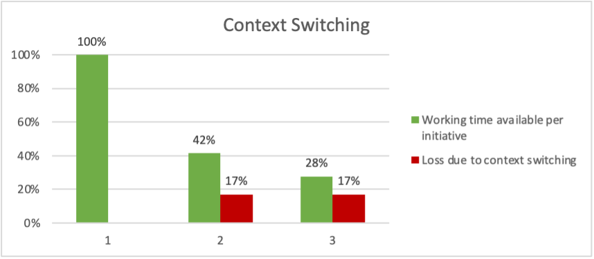 The numbers behind context switching | by Serge Huybrechts | Medium