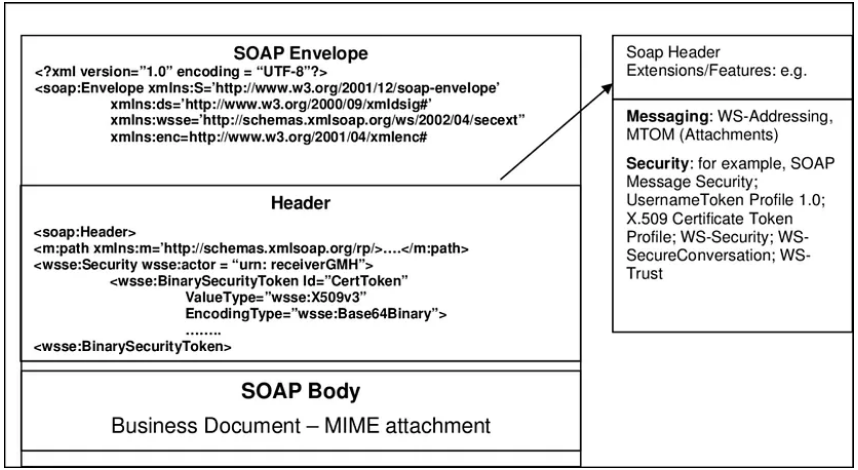 Soap Soap Api Xml Nedir Bu Yazımda Soap Soap Api Ve Bu… By Metin Topcu Medium