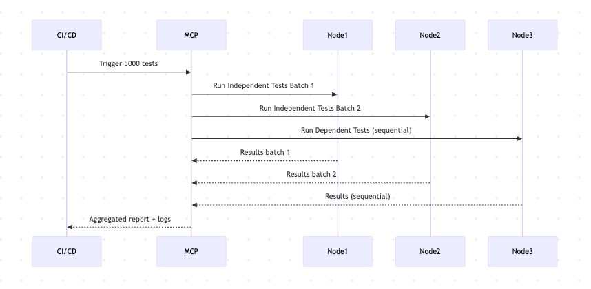 How We Successfully Scaled 5,000 Automated Test Cases in Our CI/CD ...
