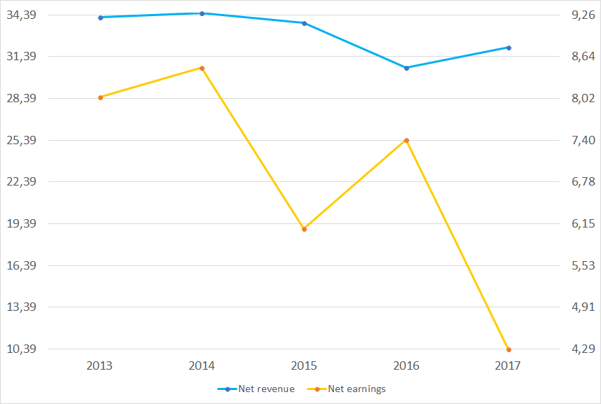 A method to display revenues and earnings in one chart | by Patrick ...