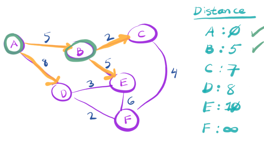 Algorithms on Graphs: Finding the Shortest Path | by Try K. | Medium
