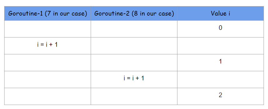 More on Go routines. Achieve Concurrency using Go routine in… | by Logesh | Towards Dev