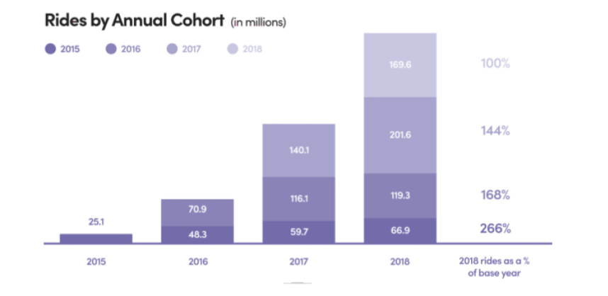 Dissecting Lyft’s Cohort Analysis | by Dave Lishego | Medium