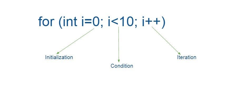 PHP For Loop. PHP For loop executes a square of code… | by Developer ...